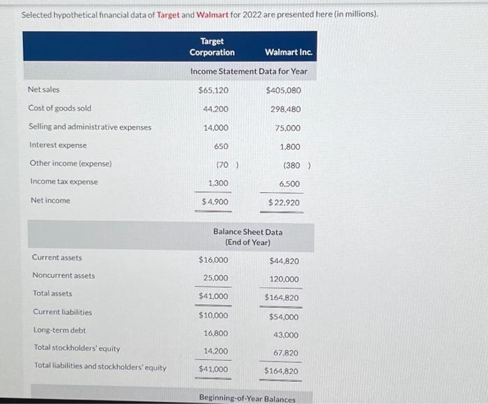 Solved Selected hypothetical financial data of Target and | Chegg.com