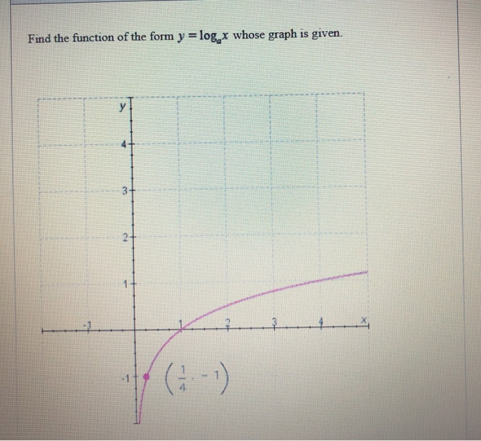 Solved Find the function of the form y = log x whose graph | Chegg.com