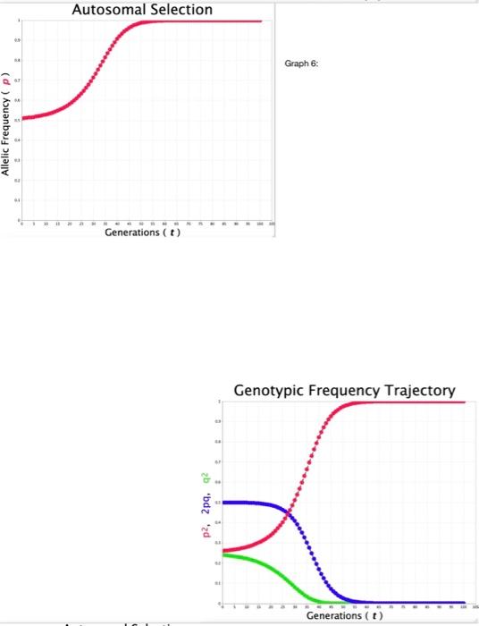 Solved Autosomal Selection Graph 6: Allelic Frequency (P) | Chegg.com