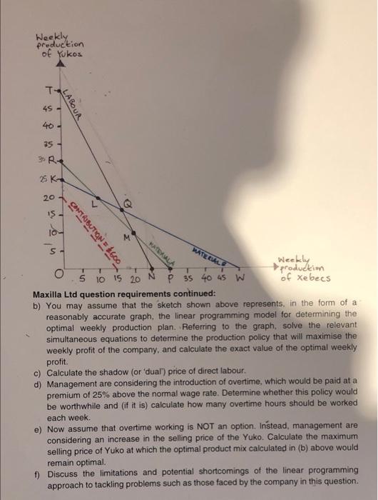 Solved Linear Programming exam-style practice question: | Chegg.com