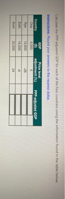 Solved Calculate the PPP-adjusted GDP for each of the four | Chegg.com