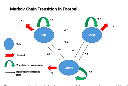 Solved The previous Markov chain shows potential outcomes in | Chegg.com