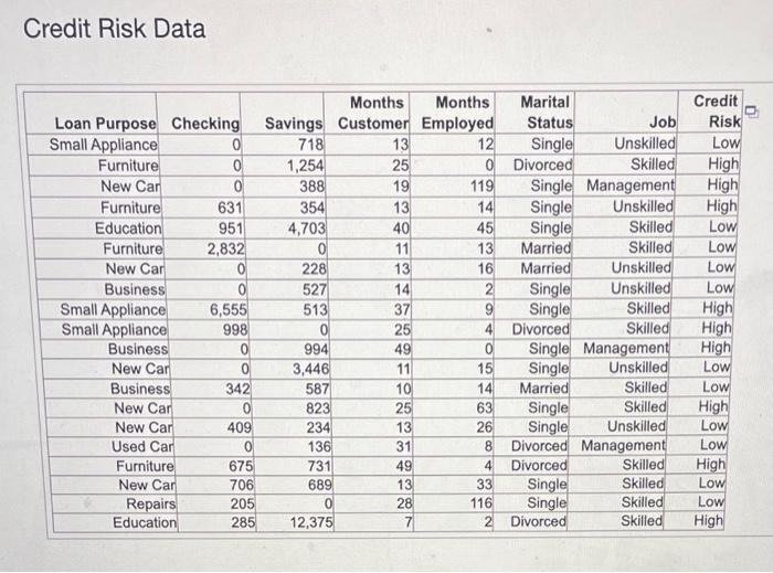 Use the accompanying Credit Risk Data to perform the | Chegg.com