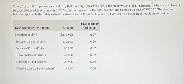 Solved Oriole Corporation operates in an industry that has a | Chegg.com