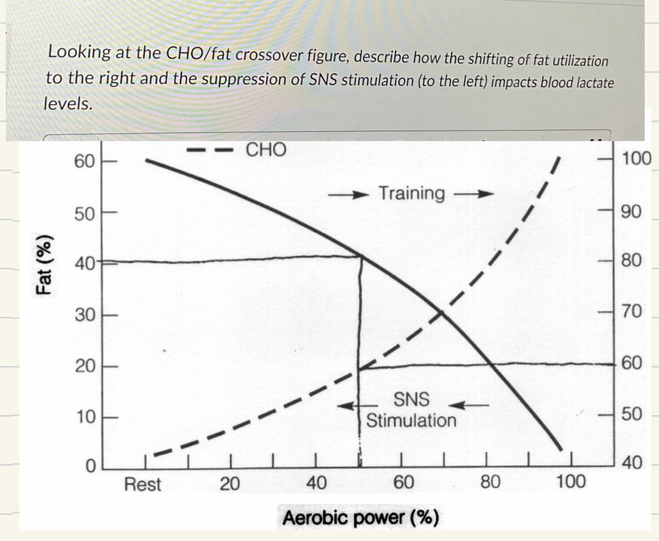 Solved Looking at the CHO /fat crossover figure, describe | Chegg.com