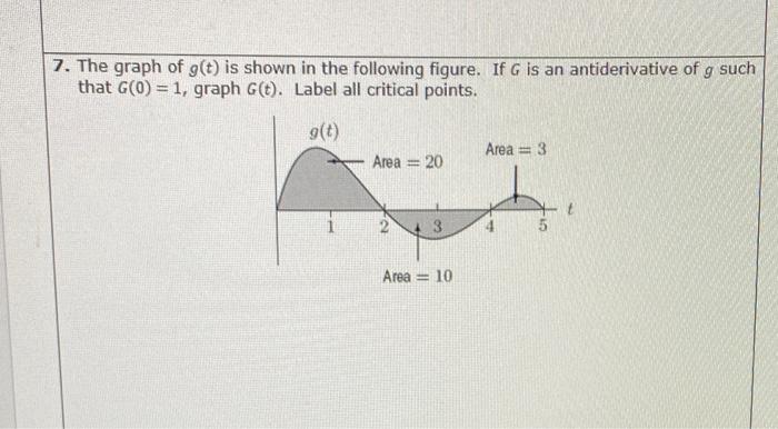 Solved 7. The graph of g(t) is shown in the following | Chegg.com