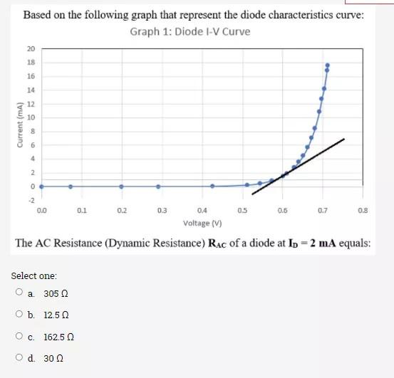Solved Based on the following graph that represent the diode | Chegg.com