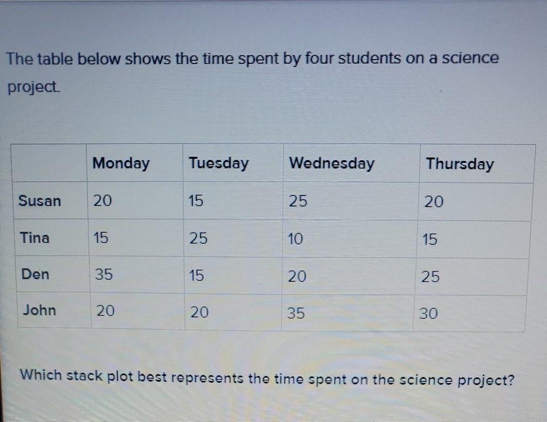 Solved The table below shows the time spent by four students | Chegg.com