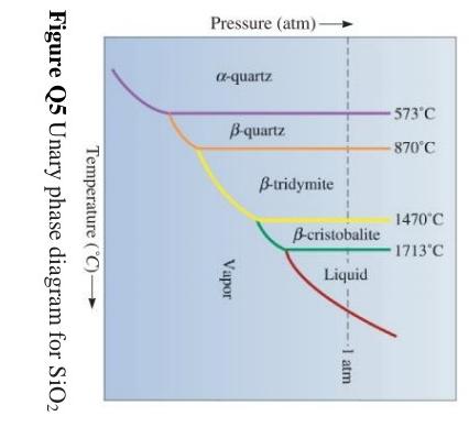 Solved The unary phase diagram for SiO₂ is shown in Figure | Chegg.com