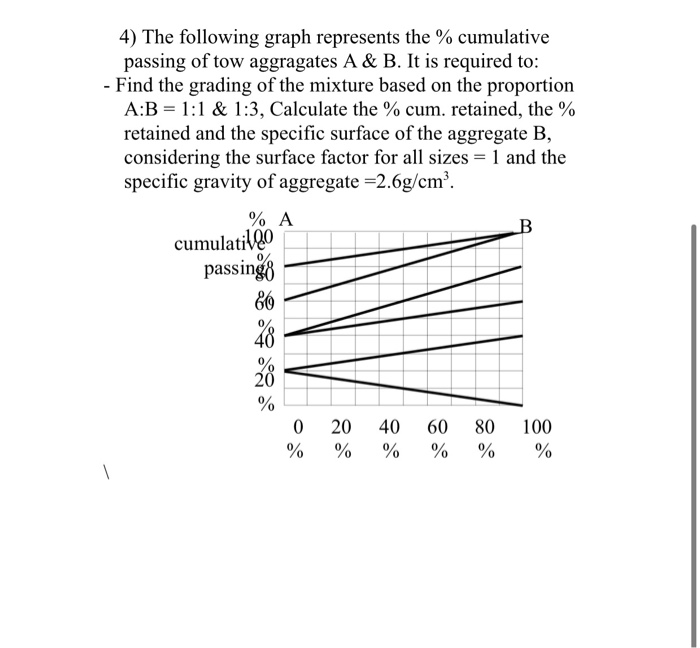 4) The following graph represents the % cumulative | Chegg.com