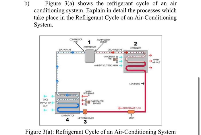 Solved b) Figure 3(a) shows the refrigerant cycle of an air | Chegg.com