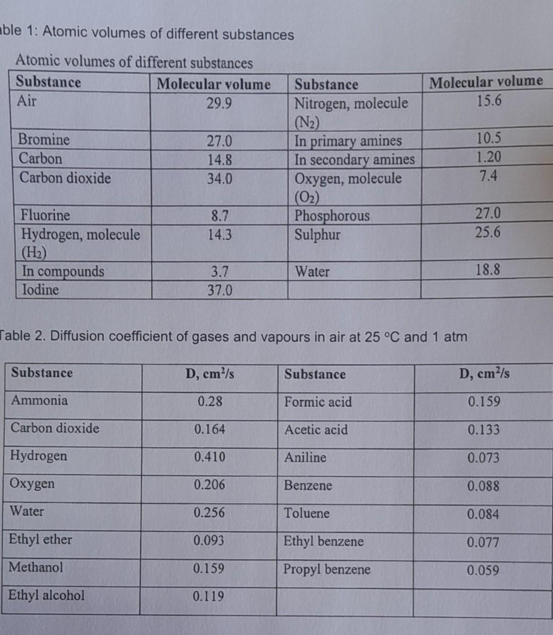 ble 1: Atomic volumes of different substances Atomic | Chegg.com