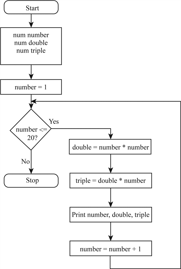 Solved Design The Logic For A Program That Outputs Every Number F Chegg
