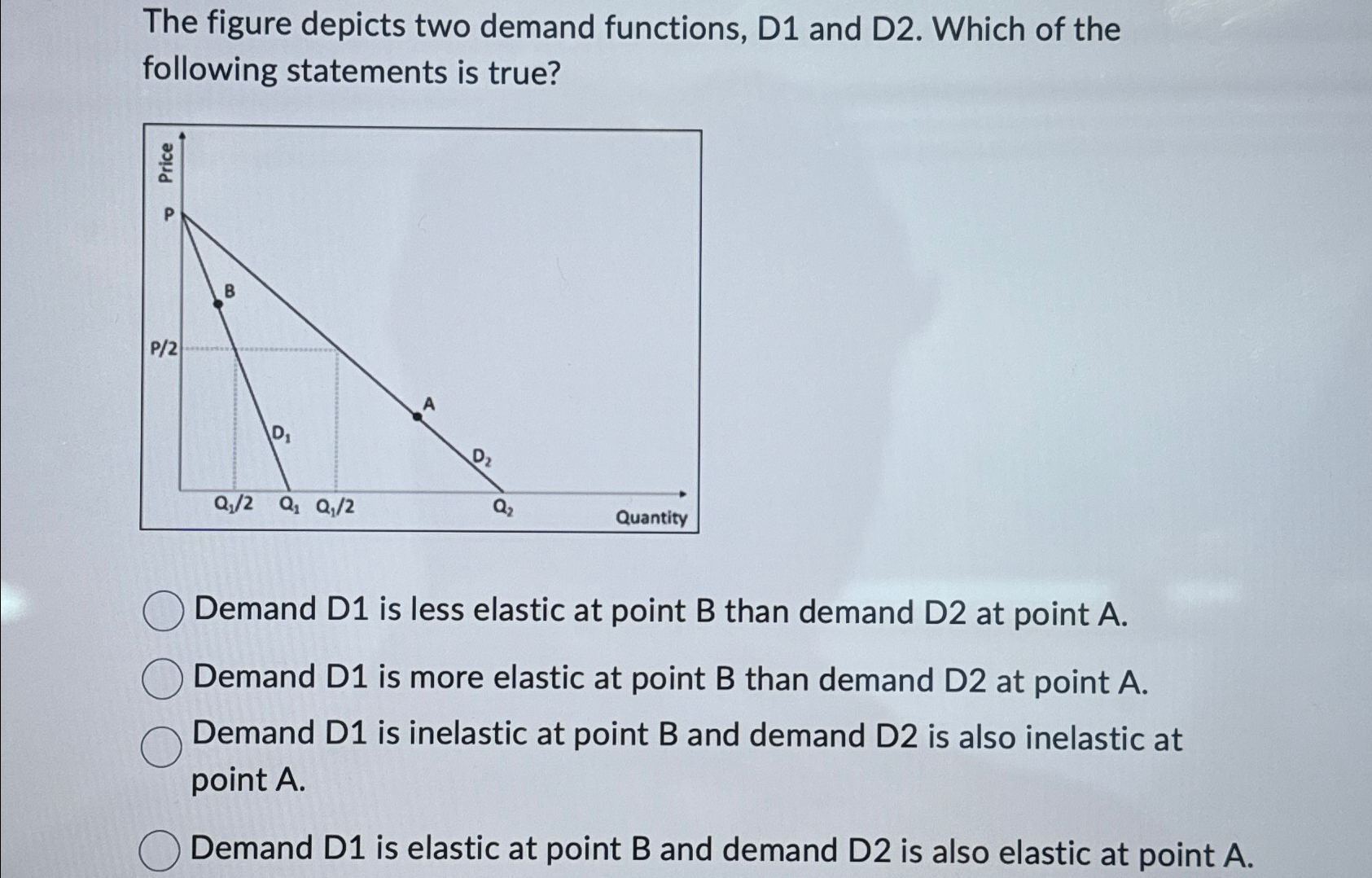 Solved The figure depicts two demand functions, D1 ﻿and D2. | Chegg.com