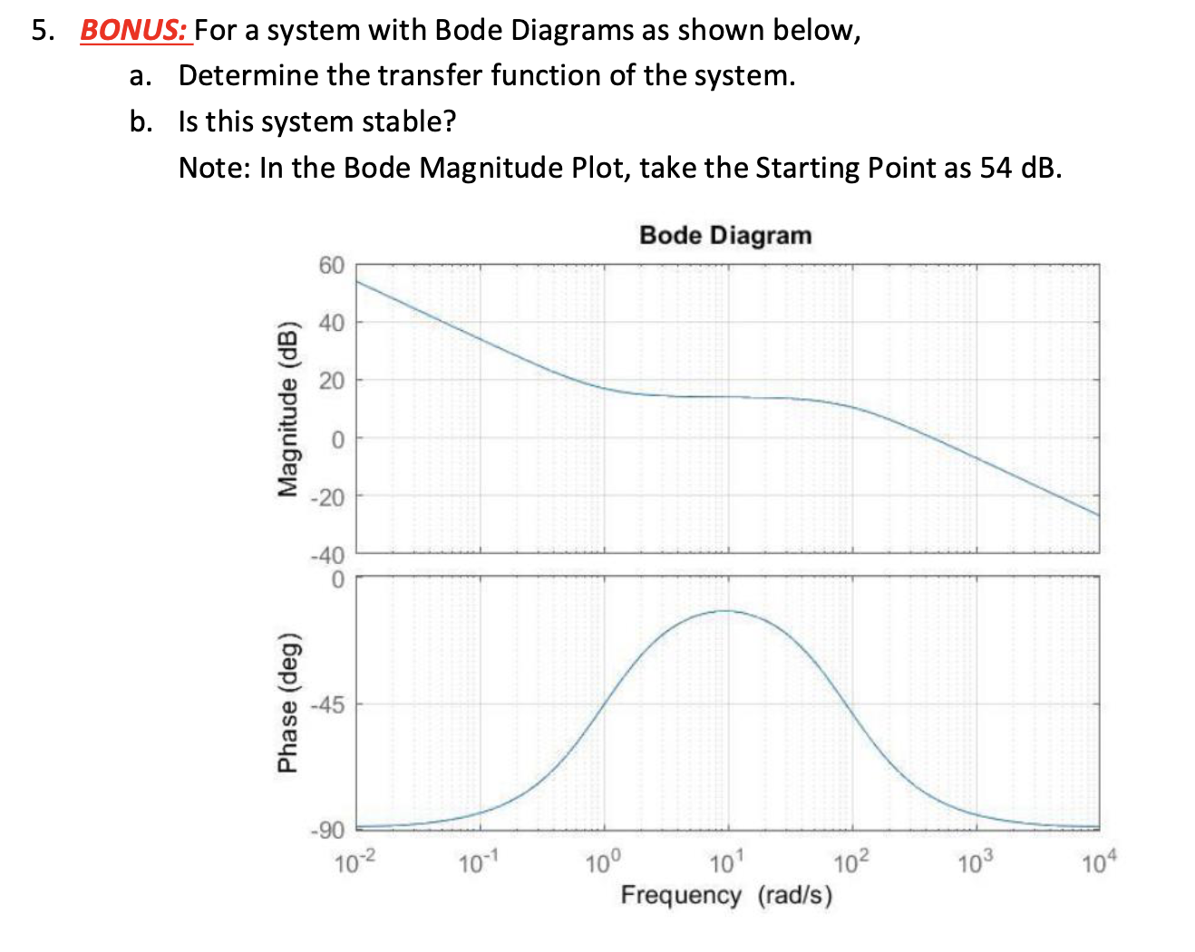 Solved BONUS: For a system with Bode Diagrams as shown | Chegg.com