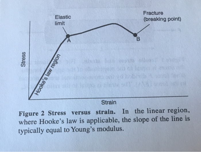 Solved 3. Figure 2 shows the general stress-versus-strain | Chegg.com