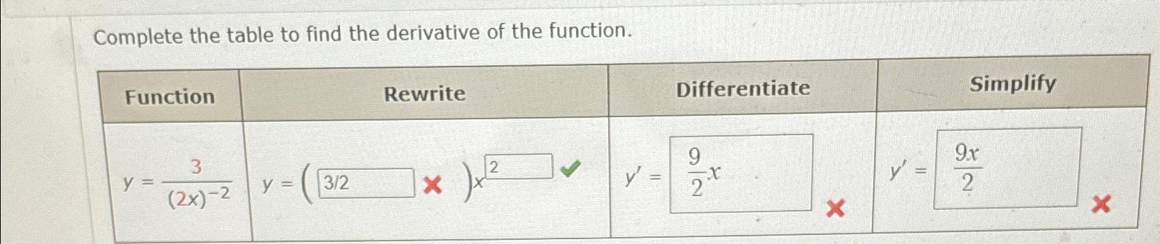 Solved Complete the table to find the derivative of the | Chegg.com