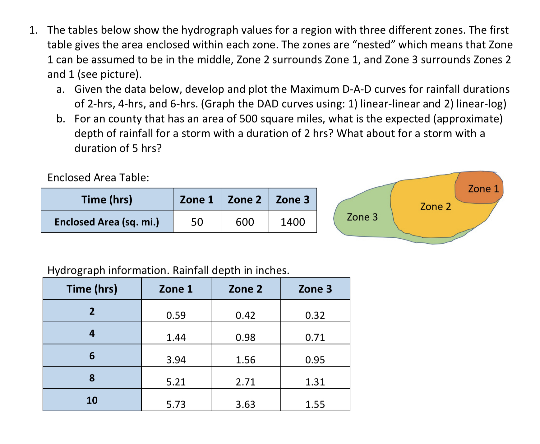 Solved The tables below show the hydrograph values for a | Chegg.com