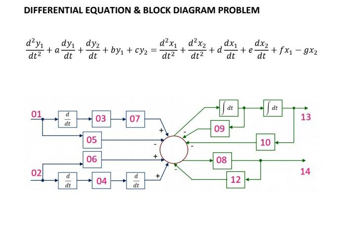 Solved A control system may be described by the DIFFERENTIAL | Chegg.com