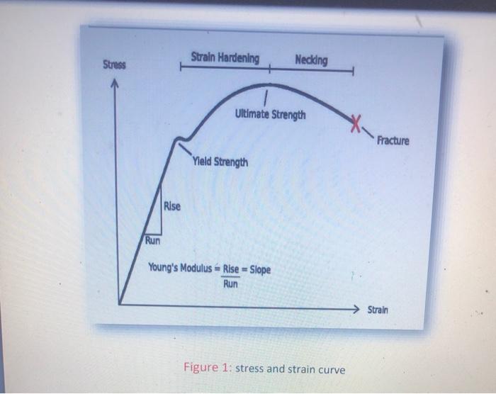 Solved Strain Hardening Stress Necking Ultimate Strength | Chegg.com