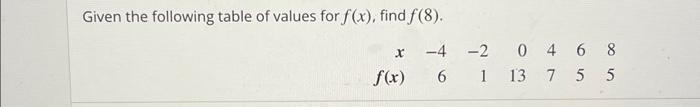 Solved Given the following table of values for f(x), find | Chegg.com