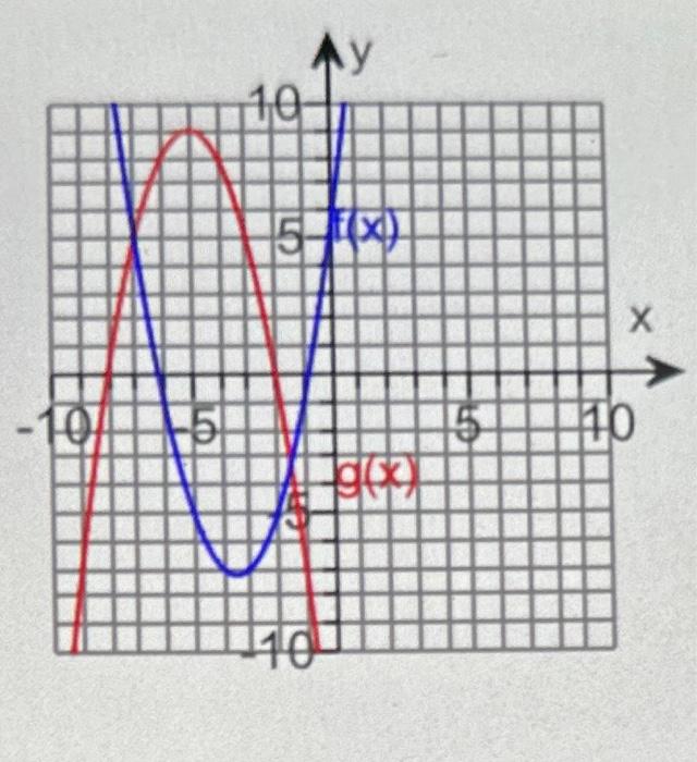 Solved You are given the graphs of two functions f(x) and | Chegg.com