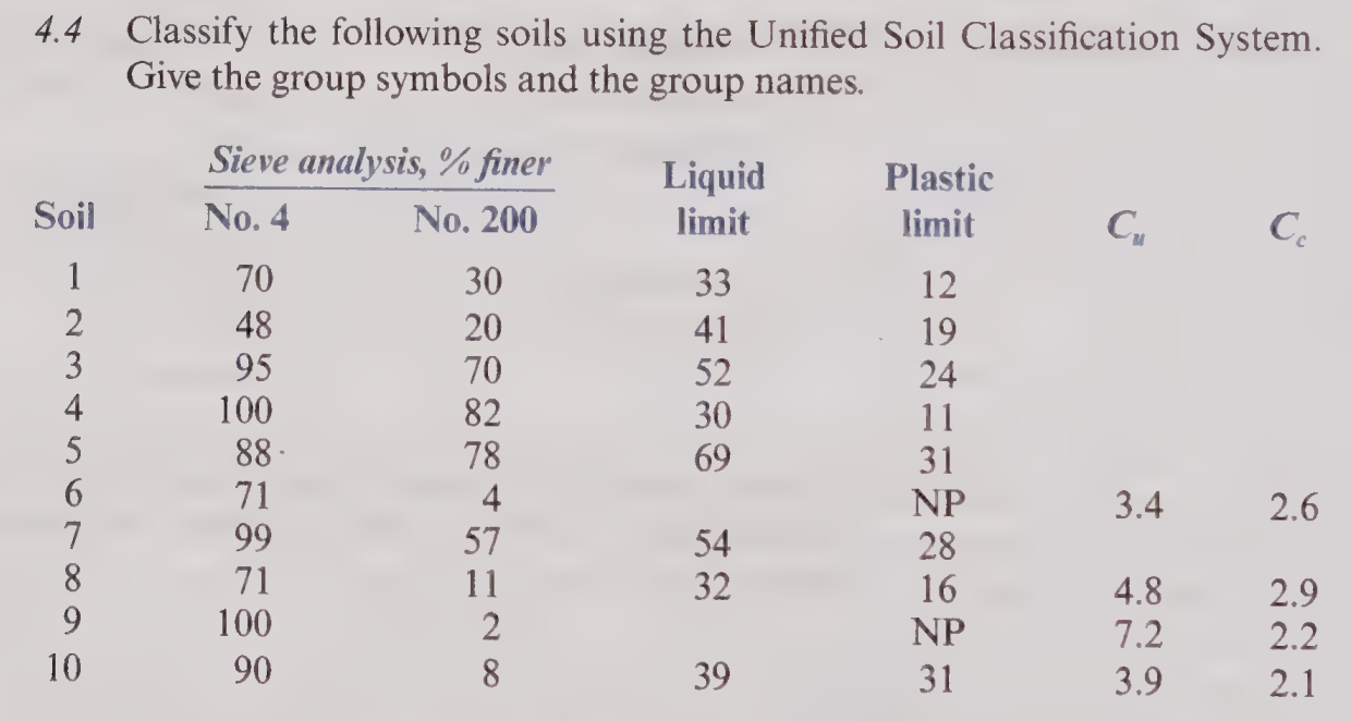 Solved 4.4 ﻿Classify the following soils using the Unified | Chegg.com