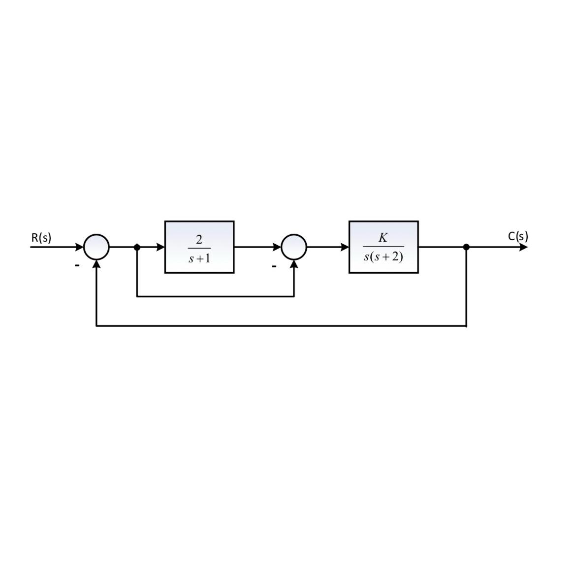 Solved 2 ﻿find The Range Of Gain K That Makes The Control 