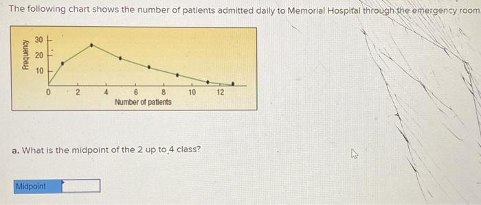 Solved The following chart shows the number of patients | Chegg.com