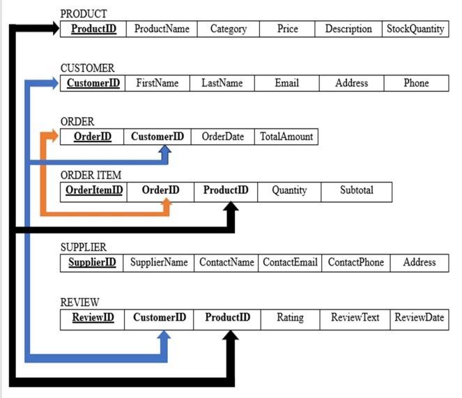 Solved Database Design for Nique's Tech Gear Hub:1. Product | Chegg.com