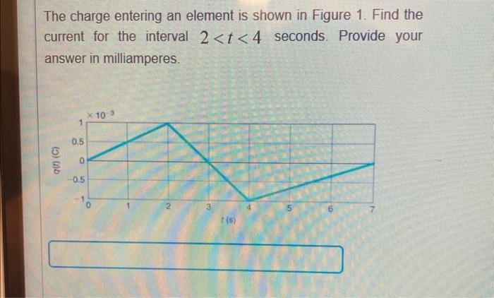 Solved The Charge Entering An Element Is Shown In Figure 1