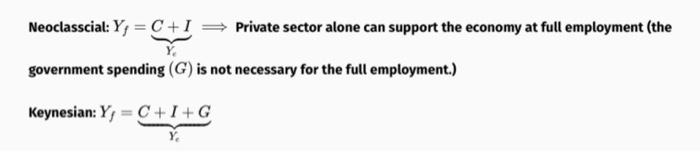 Solved Neoclasscial: Yf=YfC+I Private sector alone can | Chegg.com