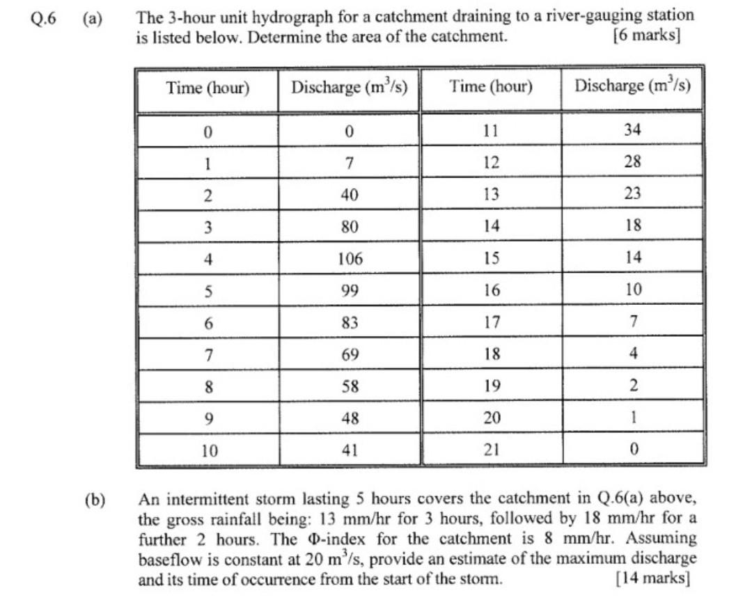Solved Q.6 (a) The 3-hour unit hydrograph for a catchment | Chegg.com