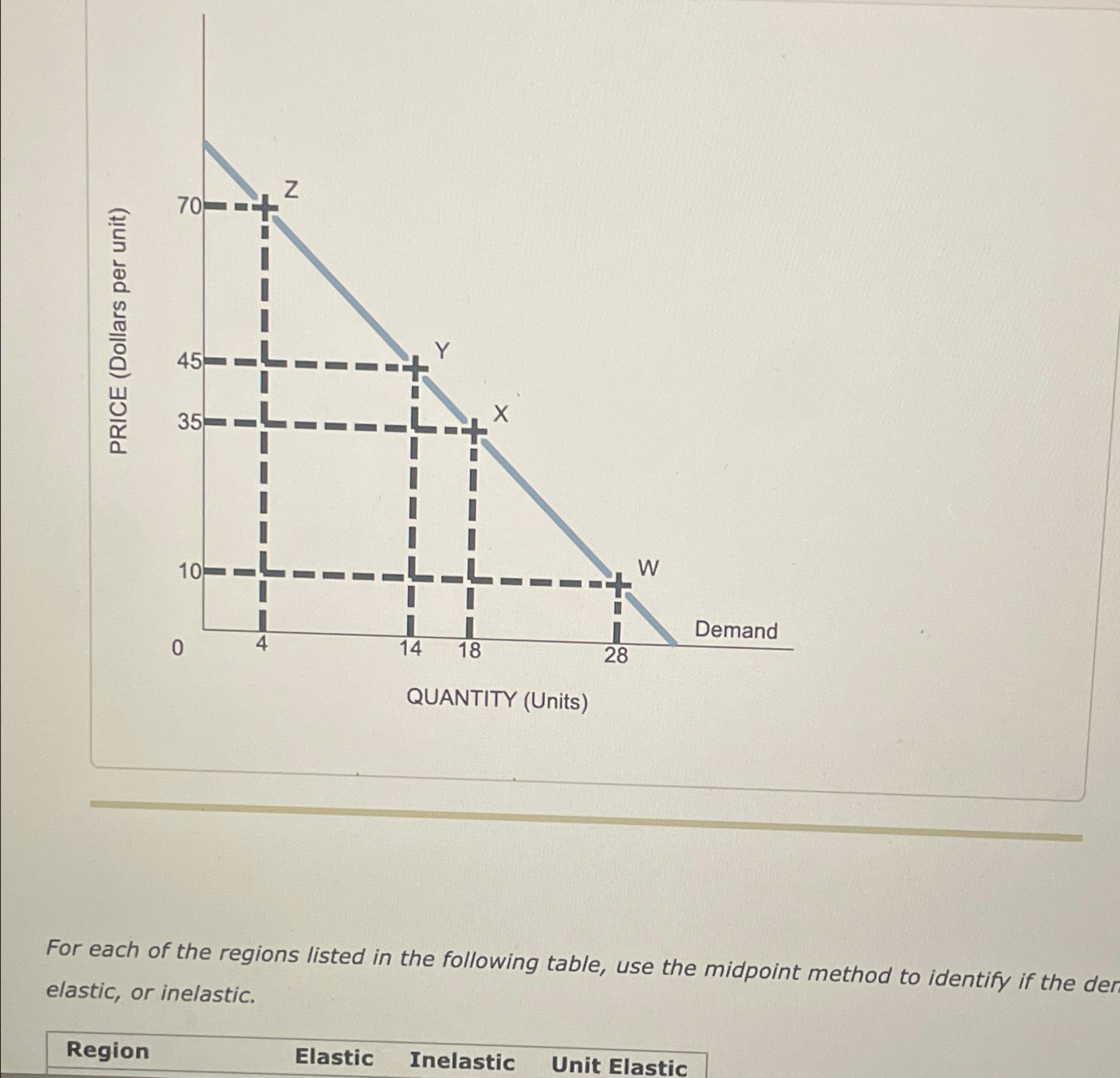 Solved For each of the regions listed in the following | Chegg.com