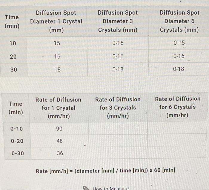 Solved \begin{tabular}{cccc} Time (min) & Rate of Diffusion | Chegg.com