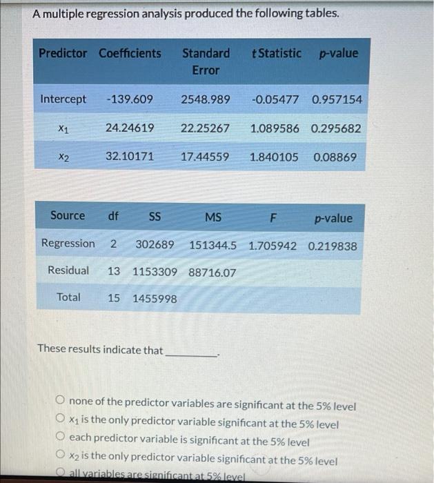 Solved A multiple regression analysis produced the following | Chegg.com