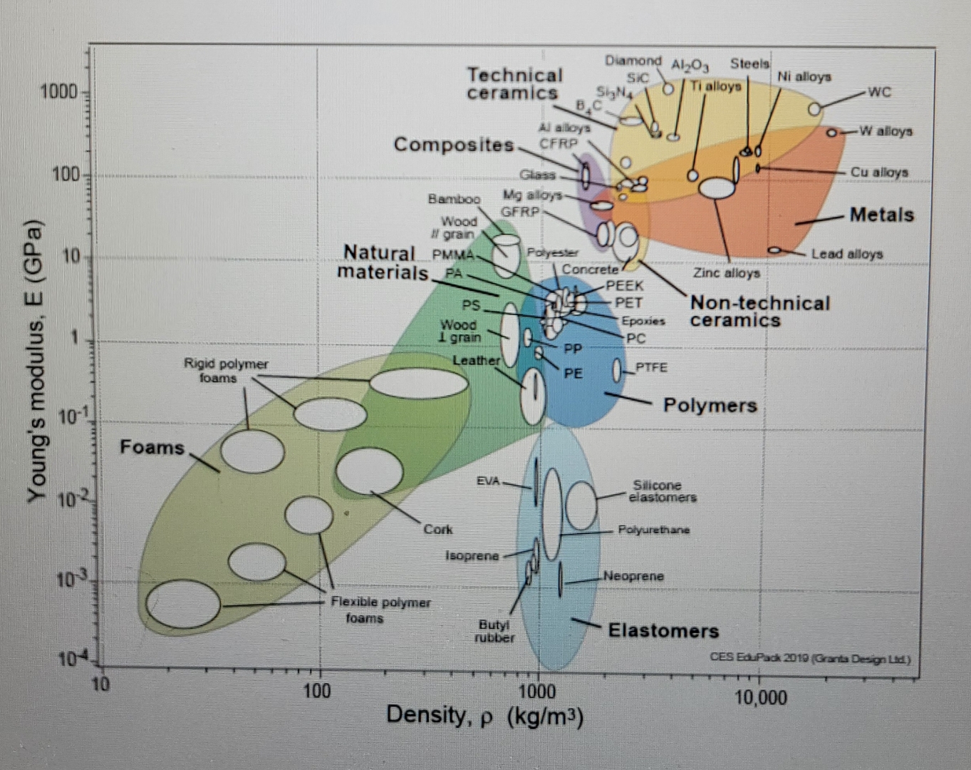 Solved 1-Using the Ashby Diagram below, please name the | Chegg.com