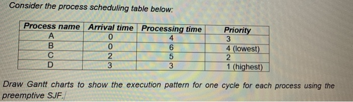 Solved Consider the process scheduling table below: Process | Chegg.com