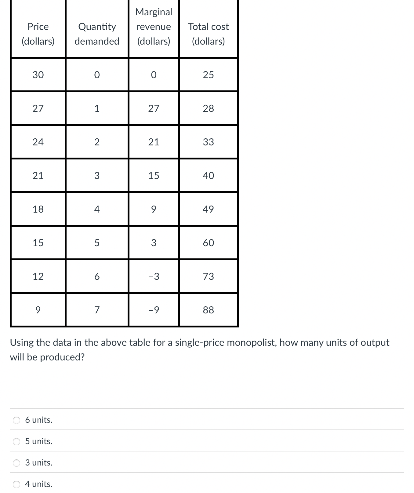 Solved Using the data in ﻿the above table for a single-price | Chegg.com