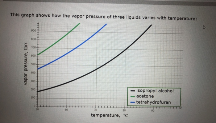 Solved This graph shows how the vapor pressure of three | Chegg.com