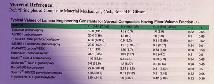 Solved 3. A composite ply constructed of AS4 carbon fiber | Chegg.com