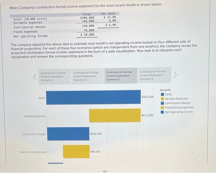 Solved Miller Companys Contribution Format Income Statement