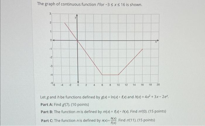Solved The graph of continuous function f for −3≤x≤16 is | Chegg.com