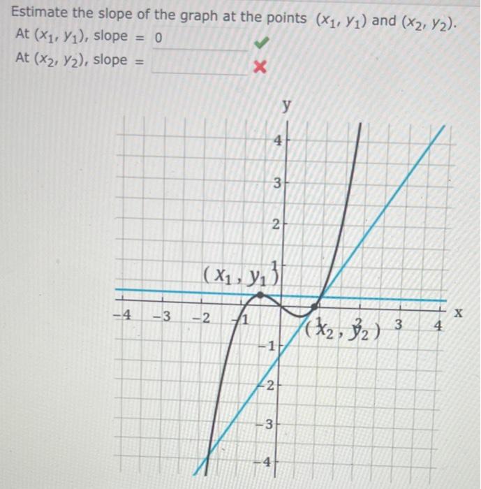 Solved Estimate the slope of the graph at the points (x1,y1) | Chegg.com