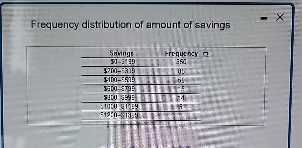 Solved Frequency distribution of amount of | Chegg.com