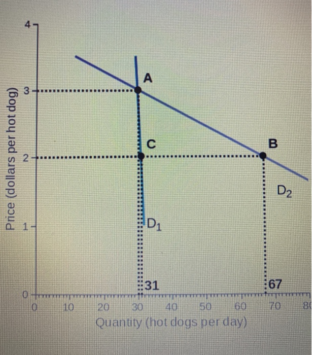 Solved You own a hot dog stand that you set up outside the | Chegg.com