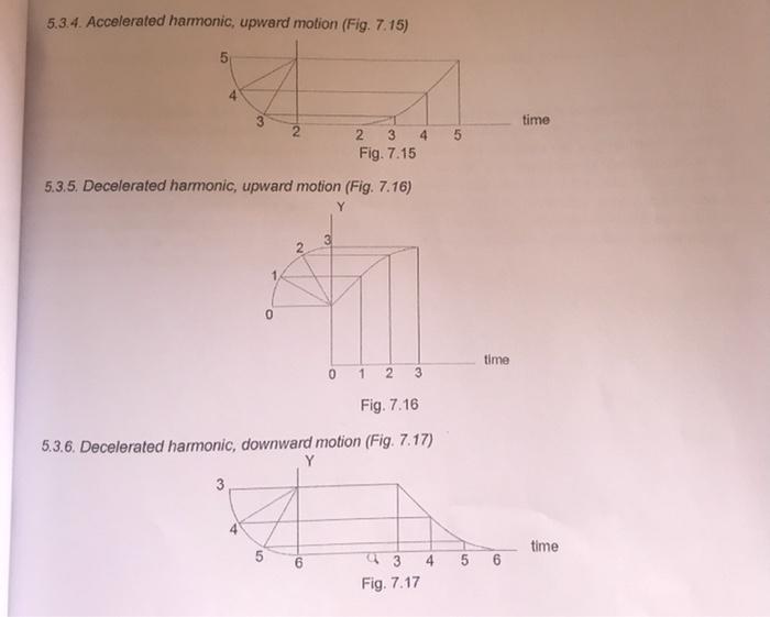 Solved 5.3.4. Accelerated harmonic, upward motion (Fig. | Chegg.com