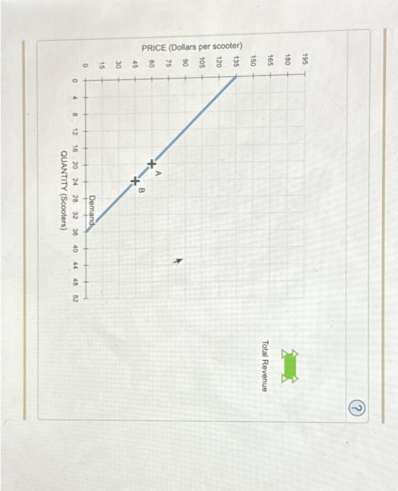 Solved 6. Elasticity and total revenueThe following graph | Chegg.com