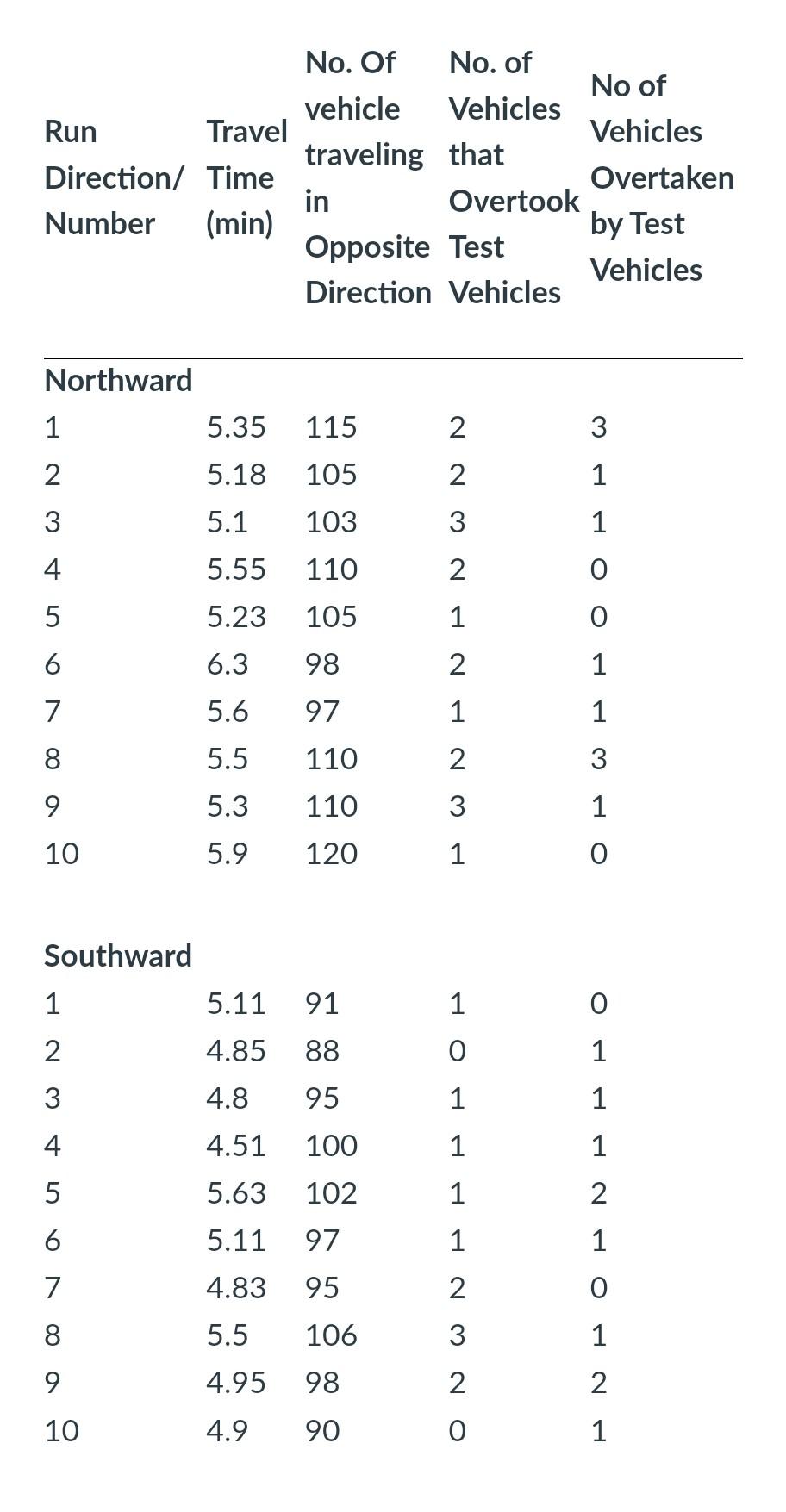 Solved The table above shows data obtained in a travel time | Chegg.com