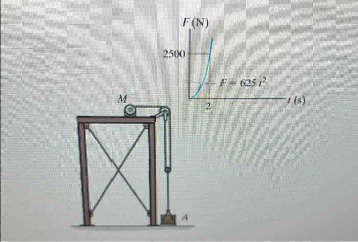 Solved The force of the motor M on the cable is shown in the | Chegg.com